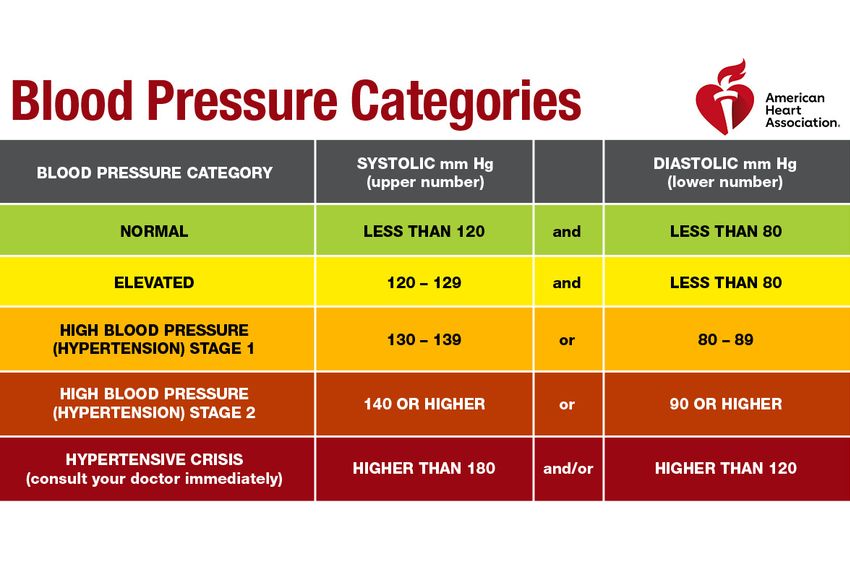 What Is The Shop Blood Pressure Level What Is The Shop Blood Pressure Level