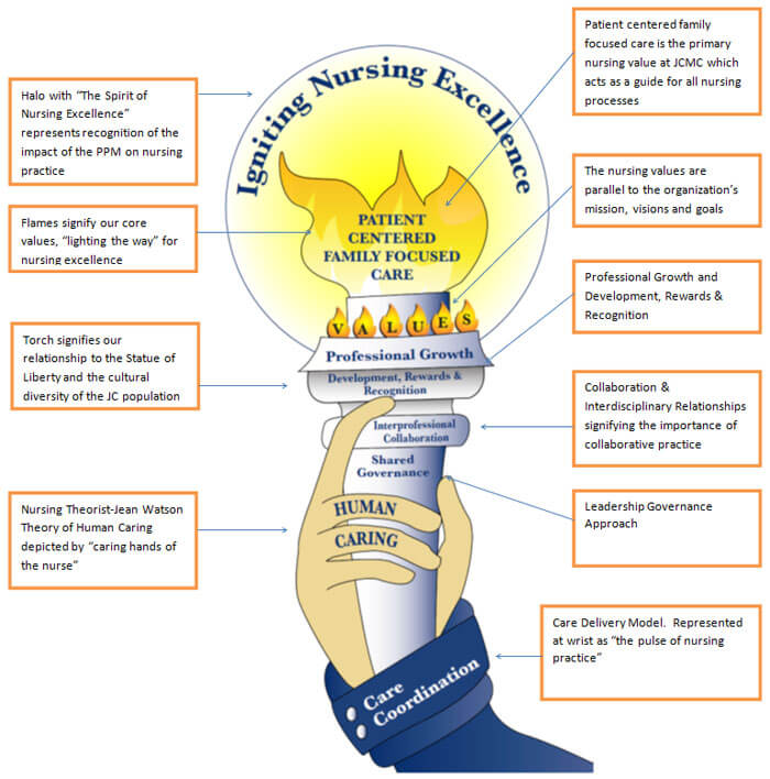 Nursing Excellence - Magnet | Jersey City Medical Center | New Jersey