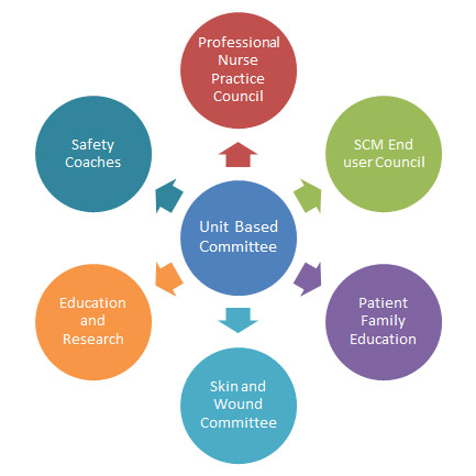 Nursing Councils | Nursing at RWJ University Hospital, Rahway, NJ